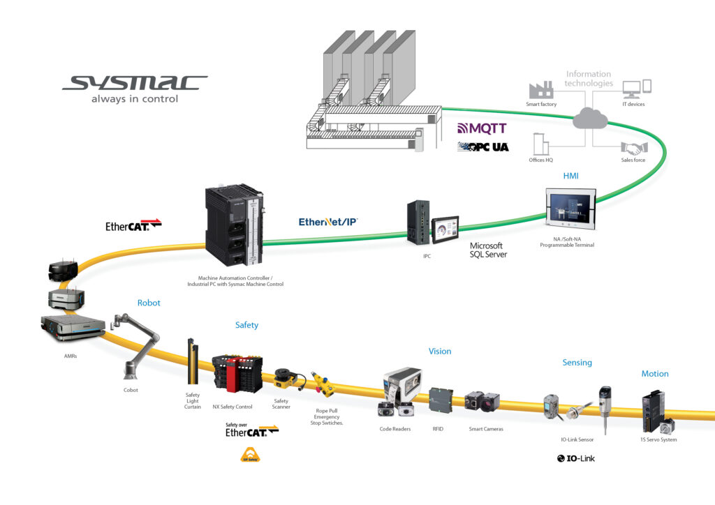 Robotics Integrated Controller for Reliable Automation | OMRON
